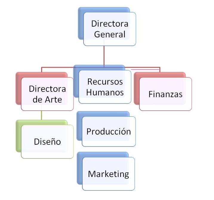 Boutique Arsavaque: Organigrama de la Empresa