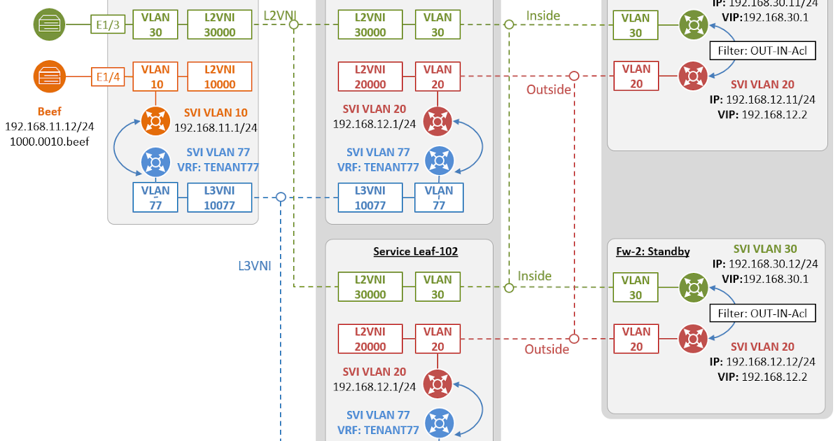 The Network Times Vxlan Part Xiii Firewall Implementation To Vxlan Fabric