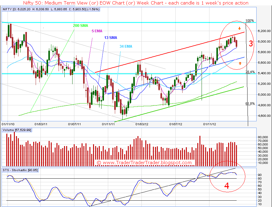 Trade, Live and Thrive: CNX Nifty 50 - Triple Screen 'Technical ...