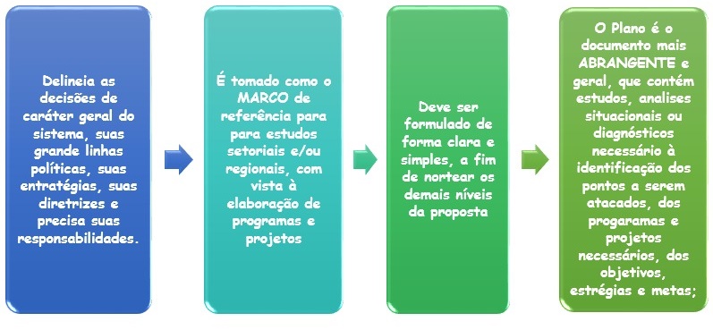 Concurseiros de Serviço Social: Plano/Programa e Projeto
