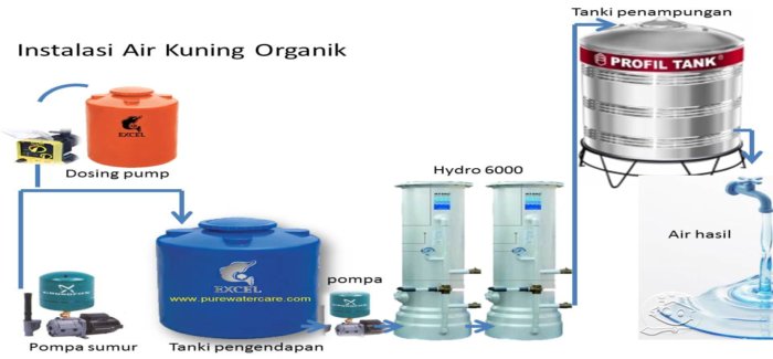 FILTER AIR HYDRO: Air kuning permanen?ini solusinya