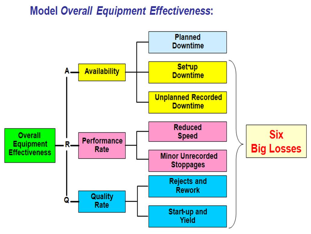 SIX BIG LOSSES OEE DALAM TPM
