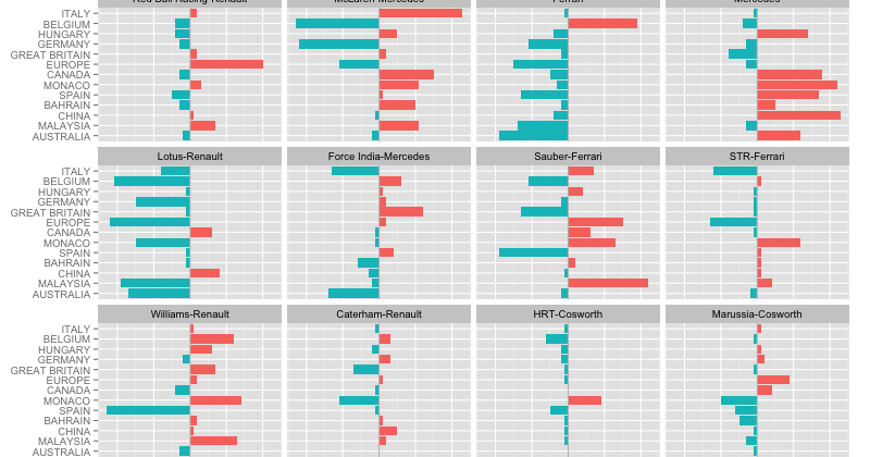 F1 Data Junkie: F1 2012 To Date - Within Team Final Classification ...