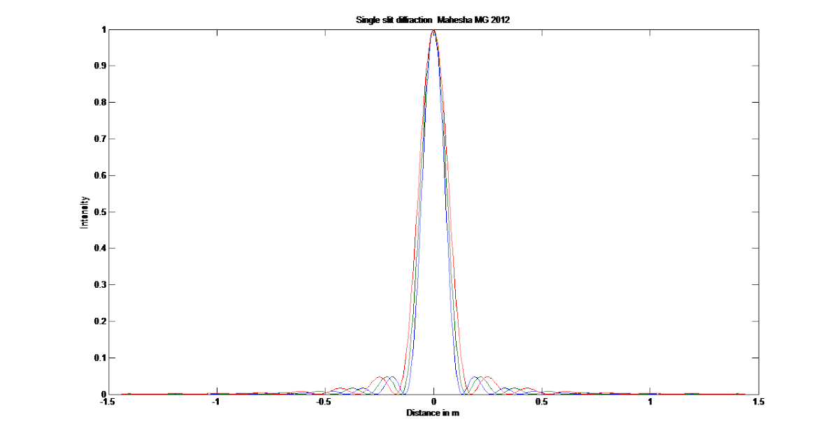 Computational Physics: MATLAB - Single Slit Diffraction