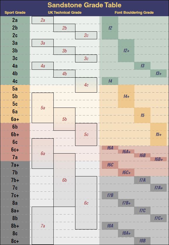 Southern Sandstone Climbs: GRADES