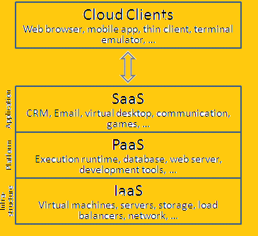 Cloud Service Models - explained in an easy way