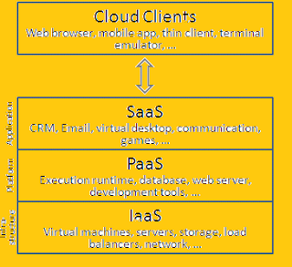 Cloud Service Models - explained in an easy way