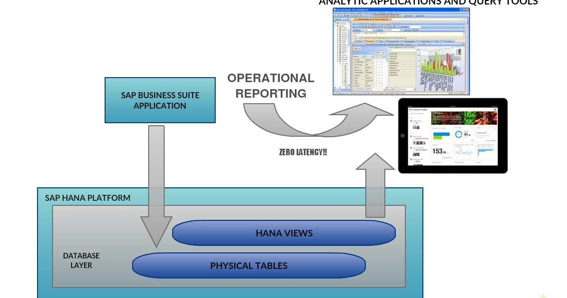 SAP HANA Tutorial, Material and Certification Guide