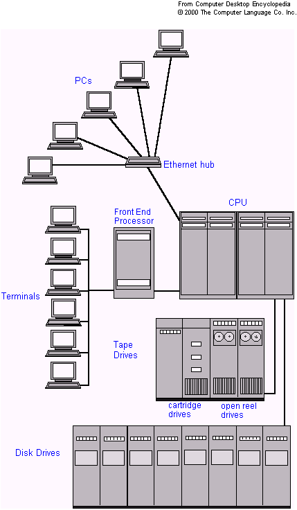 Computer Hardware For All From TAHIR MEHMOOD: Types Of Computers