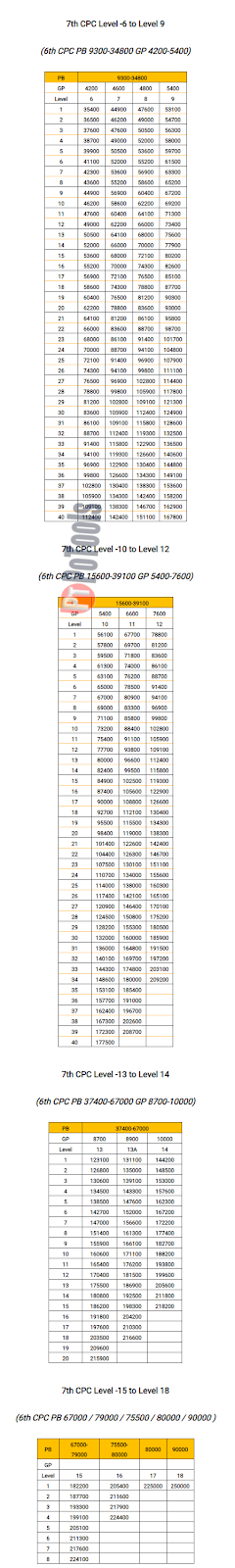 7th Cpc Pay Matrix Revised For Central Government Employees Central ...