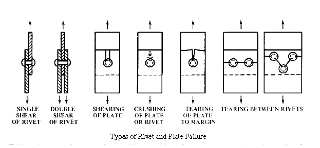 RIVETS AND RIVETED JOINTS CASE STUDY