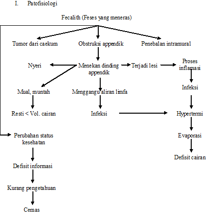 Perawat Hati: Aspkep Appendiksitis