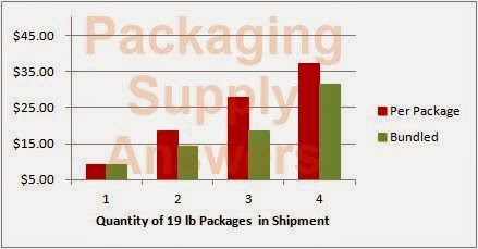 Packaging Supply Answers: How to Save Money on Shipping - Part 2 ...