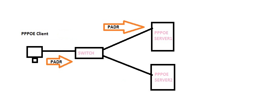 What is PPPOE ~ Network & Security Consultant