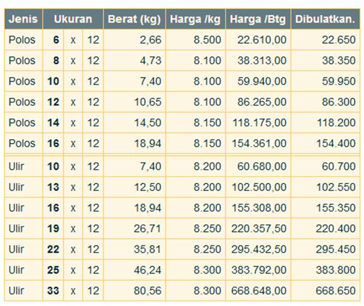 Harga Besi Beton Polos 8 10 Dan 12