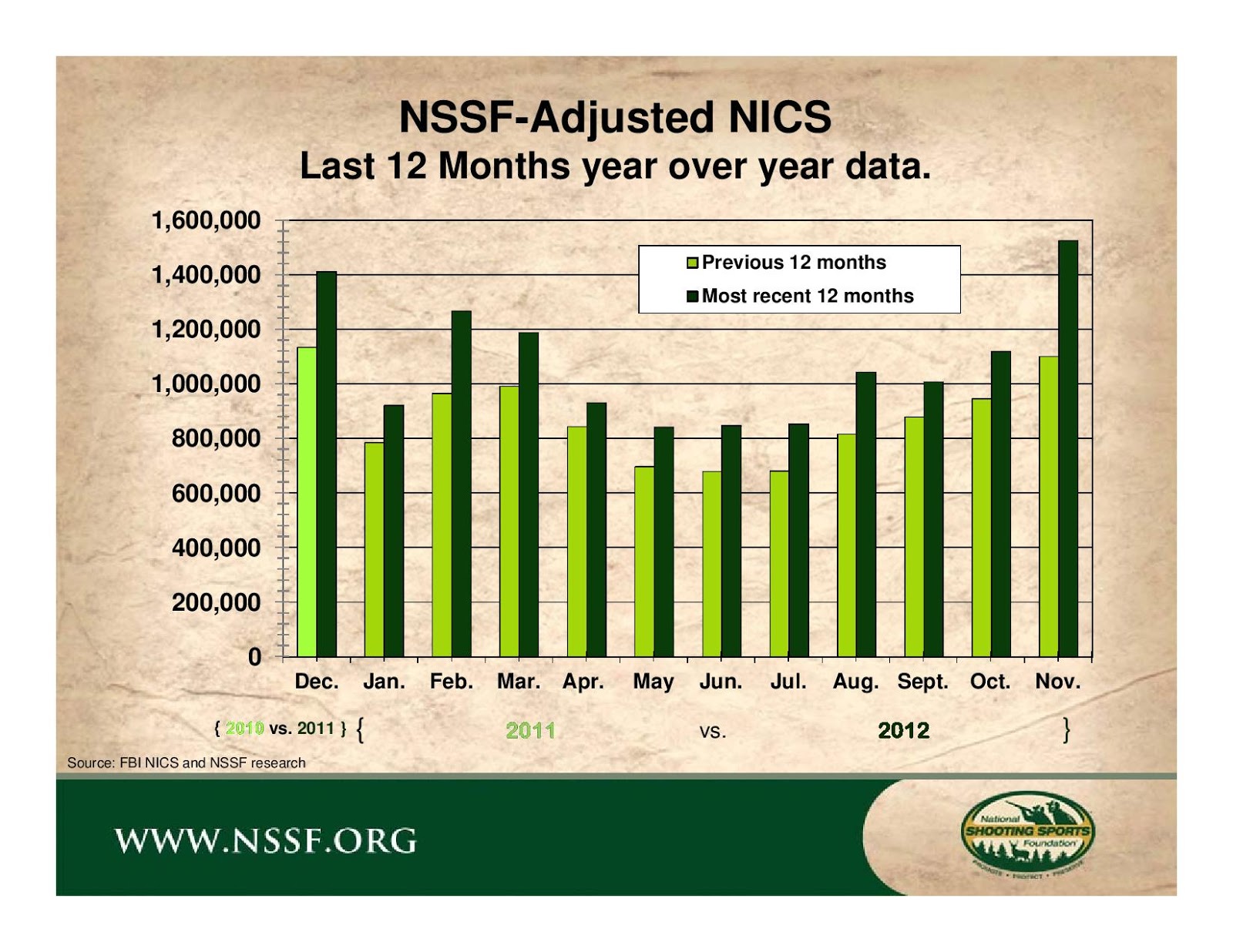 No Lawyers Only Guns And Money November Nics Checks Set All Time Record