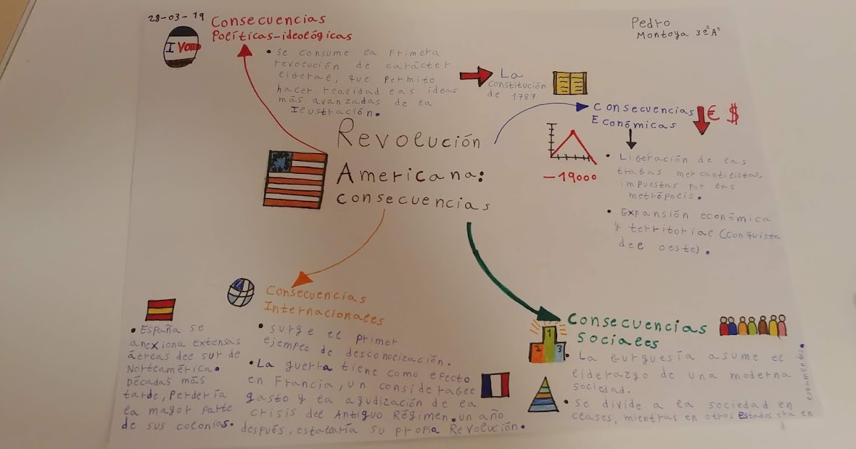 El Camino De La Historia: Mapa Mental: Consecuencias Revolución Americana