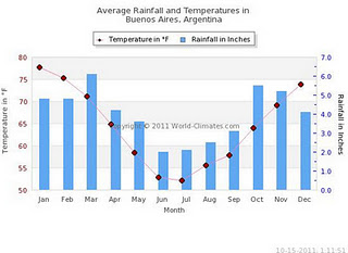 Weather & Climate of Bueno Aires: Buenos Aires Vs. Anchorage Alaska