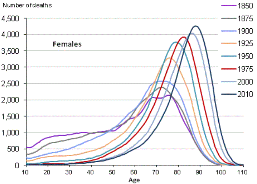 On The Upbeat - Things Which Are Getting Better: Life Expectancy Nearly ...