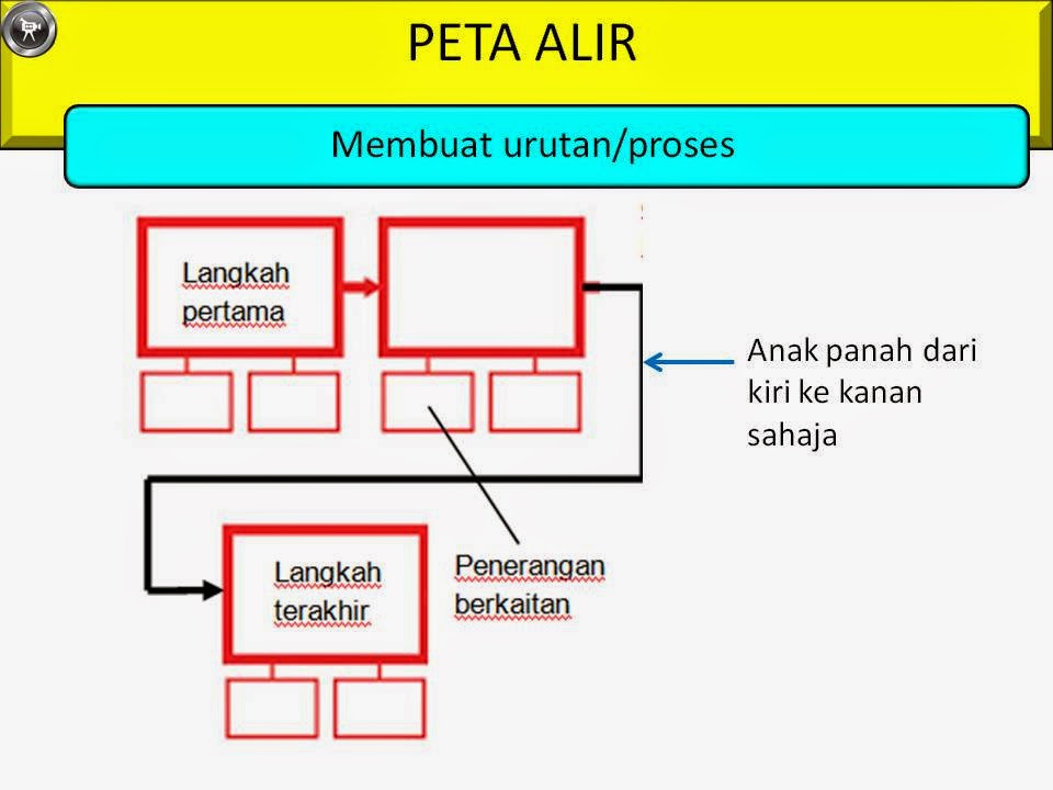 KBAT SMK MERPATI: PETA ALIR