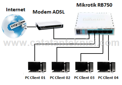 Konfigurasi Dasar Router MikroTik ~ Rama Khanafi Note's