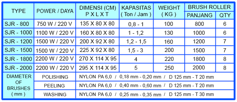 Mesin Pencuci Rimpang, Buah dan Sayuran - Rubber Material & Rubber ...