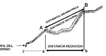 La distancia en Topografía. Tipos y reducciones. ~ De Topografía
