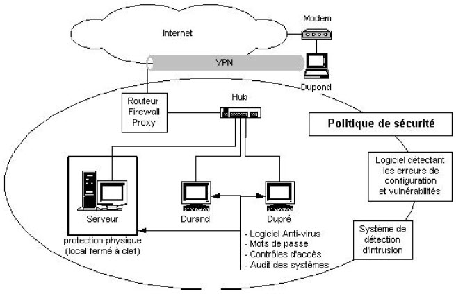 sécurité | explication gratuite| Cours Informatique