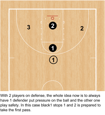 Man to Man Defensive Principles: Defensive Transition
