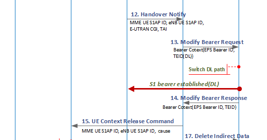 Red Mouse: VoLTE S1 handover completion (3/3)
