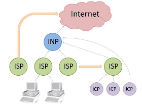 Pengertian INP, ICP, ISP
