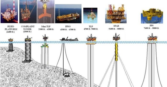 Drilling Knowledge: Investment for Offshore Rig