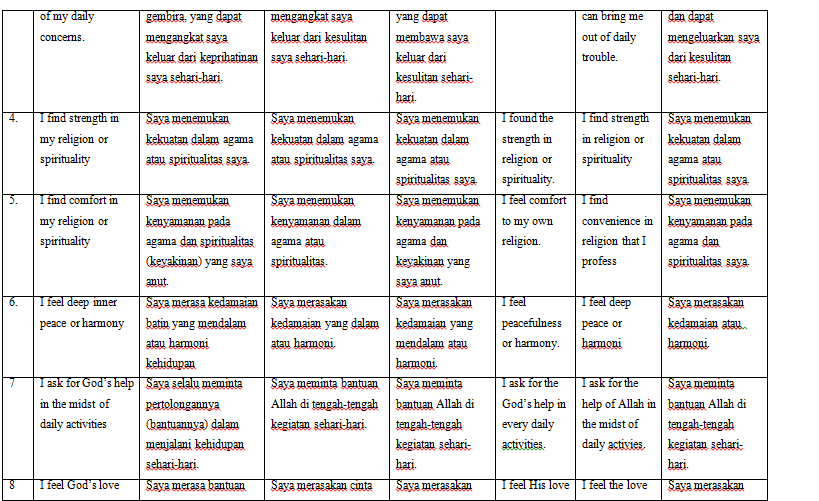 Adaptasi Skala DAILY SPIRITUAL EXPERIENCE SCALE (DSES). Psikologi Agama