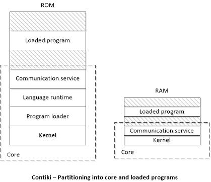 Pervasive Computing - What You Need To Know: What is Contiki?