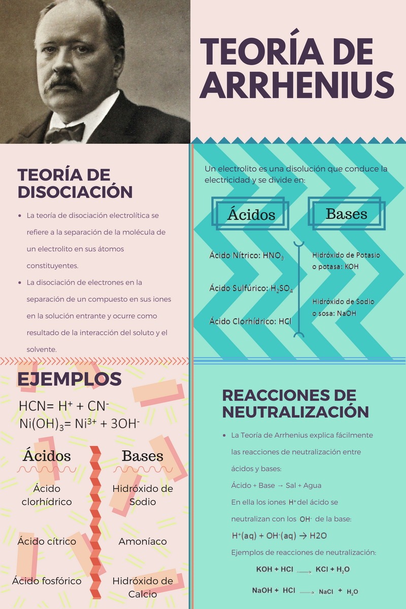 TEORÍA DE ARRHENIUS