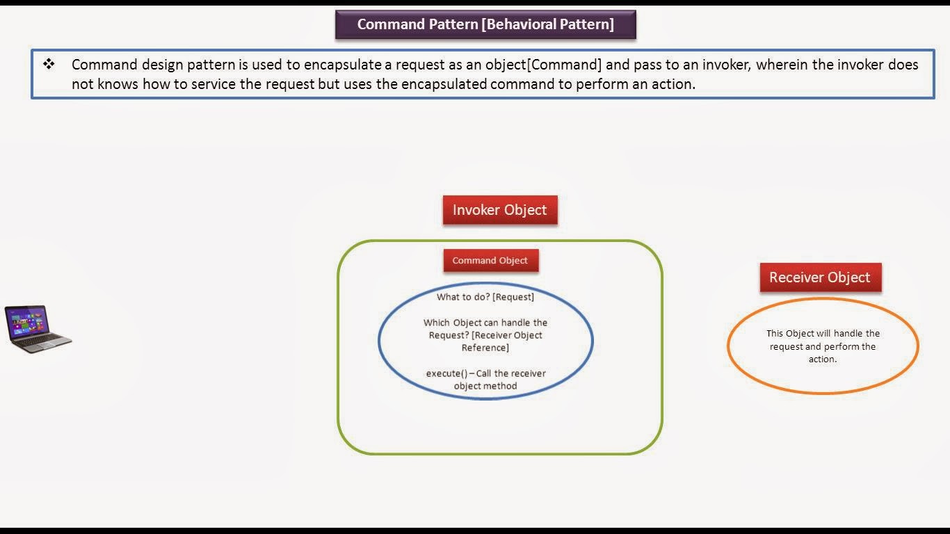 JAVA EE: Command Design pattern - Introduction