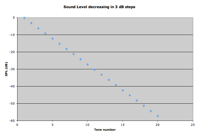 Drew's Day: Logarithmic scaling in acoustics