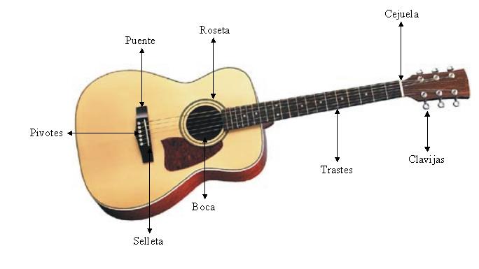 Instrumentos Musicales: La Guitarra