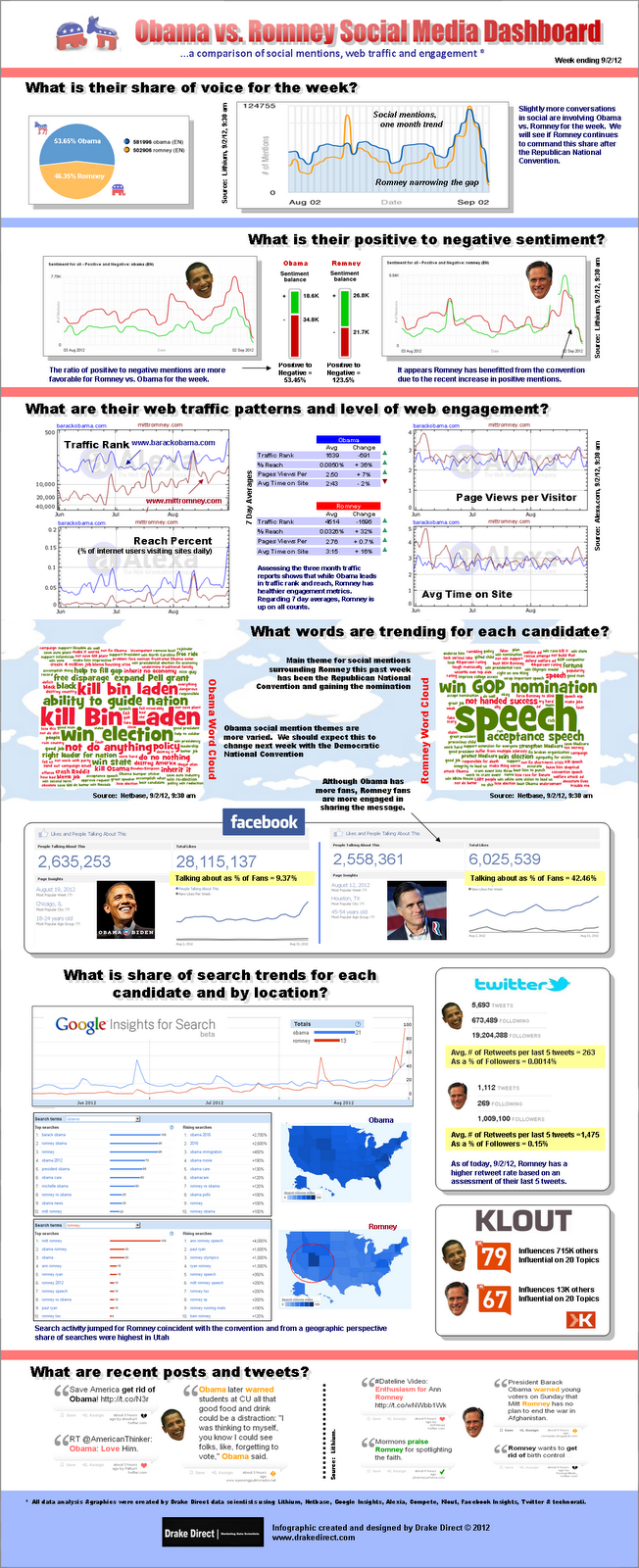 Drake Direct Roundtable: Election 2012 Social Media Barometer Dashboard ...