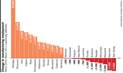 CARPE DIEM: Michigan, Rust Belt States Lead Economic Recovery