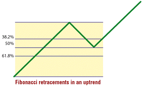 1-2-3 pattern with Fibonacci Retracements
