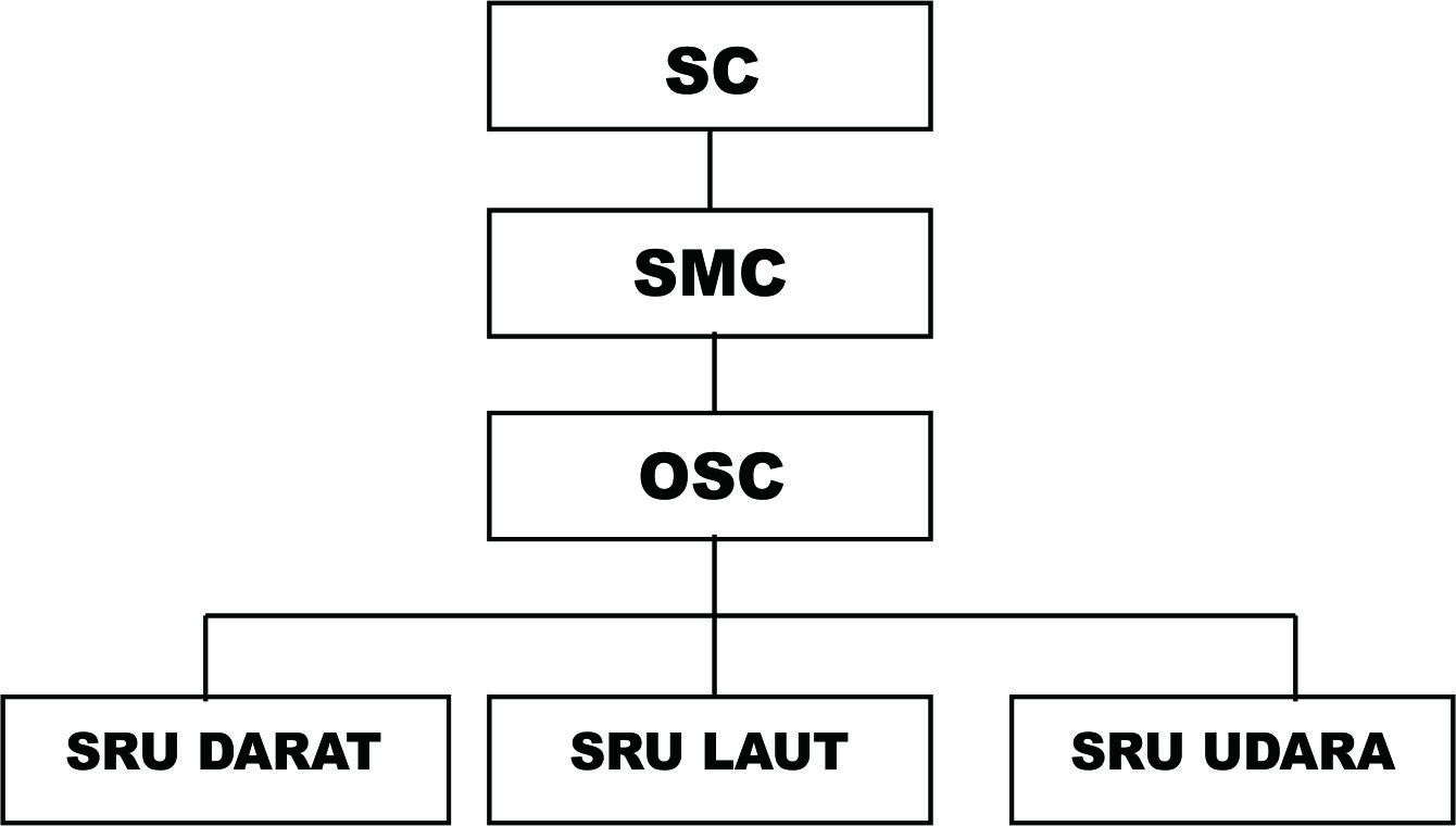 Untaian Kata Tak Sengaja: SAR Search And Rescue