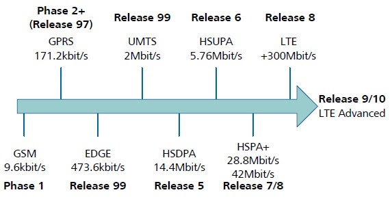 Teknologi 4G LTE: LTE Peak Data Rate Calculation