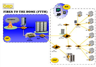 Komunitas Pekerja OSP Telekomunikasi: Service OSP pada Jaringan FTTH