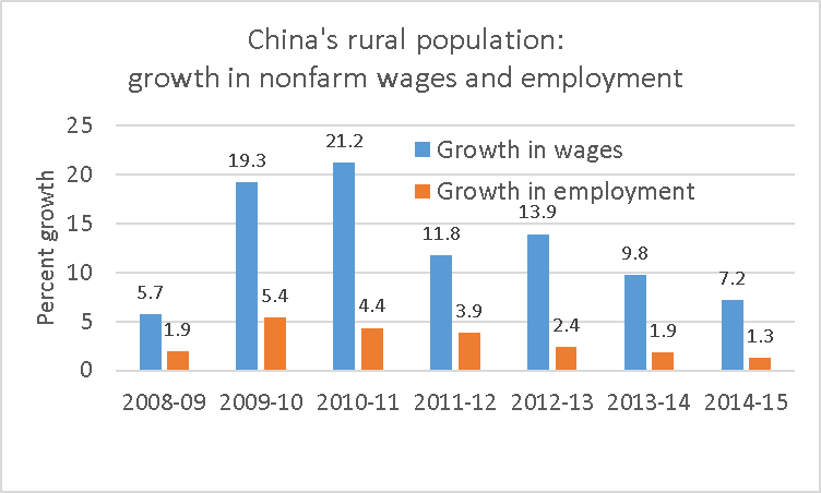 Dim Sums: Rural China Economics and Policy: China's Rural Migration ...