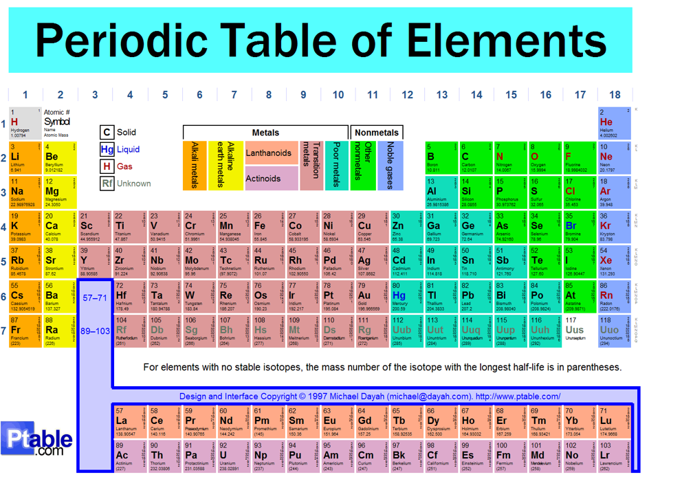the science guy: The Periodic Table Of Elements