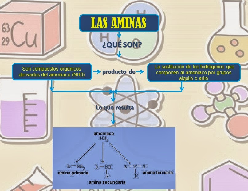 Amidas, Aminas y Nitrilos: AMINAS