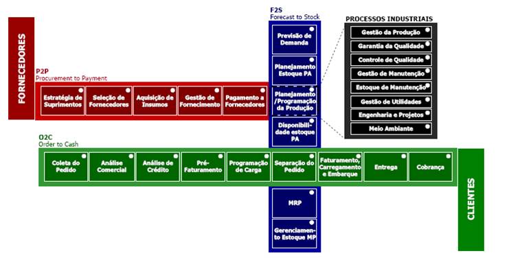 Processo F2S - Forecast to stock