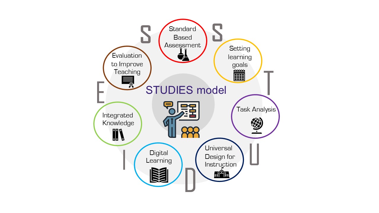 การจัดการเรียนรู้และการจัดการชั้นเรียน : the STDUIES model: กรอบแนวคิด ...