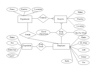 ERD (Entity Relationship Diagram) | Skynet